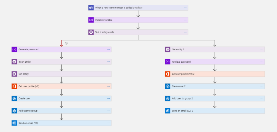 Logic App Error Handling Handle Error Reporting Succeeded State Cloudtakes